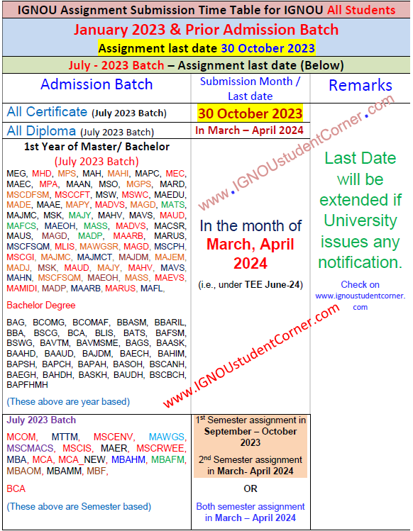 IGNOU Assignment submission last date June, December 2023, Applicable to Project submission also.
